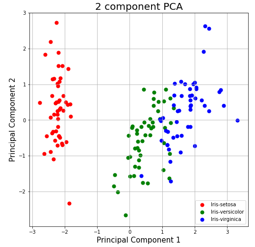 PCA(주성분 분석)_Python(파이썬) 코드 포함 : 네이버 블로그