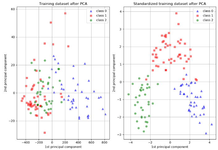 PCA(주성분 분석)_Python(파이썬) 코드 포함 : 네이버 블로그