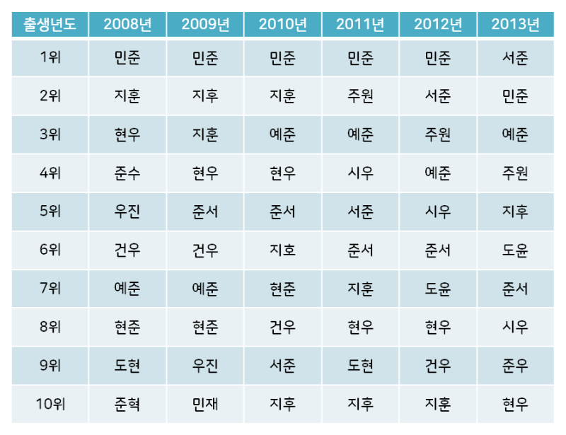 시대별 아기 이름 순위 Top10작명소 가기 전 필독 네이버 블로그