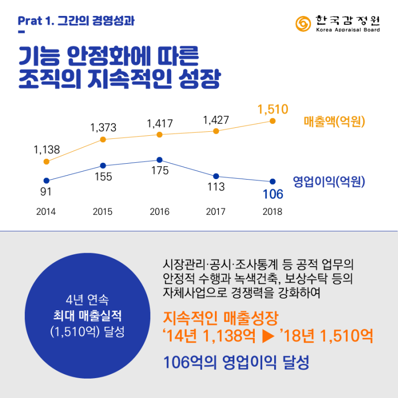 소식을 담다 한국감정원 중장기 경영전략 네이버 블로그