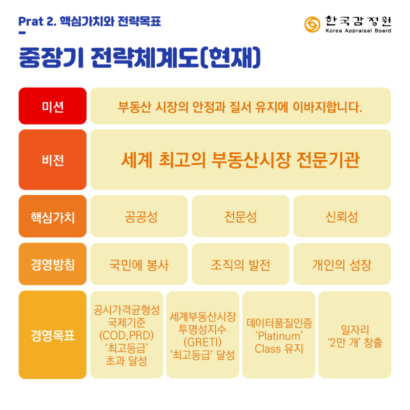소식을 담다 한국감정원 중장기 경영전략 네이버 블로그