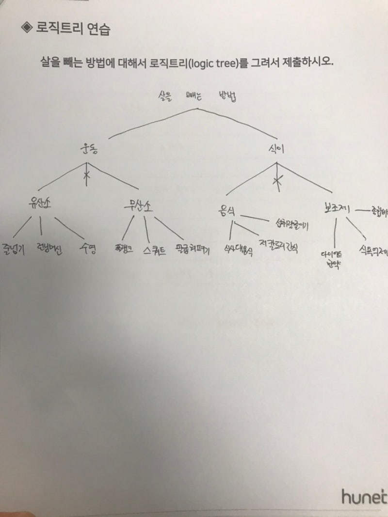 [강의][문제해결] 로직트리(Logic Tree)·5WHY·만다라트 : 네이버 블로그