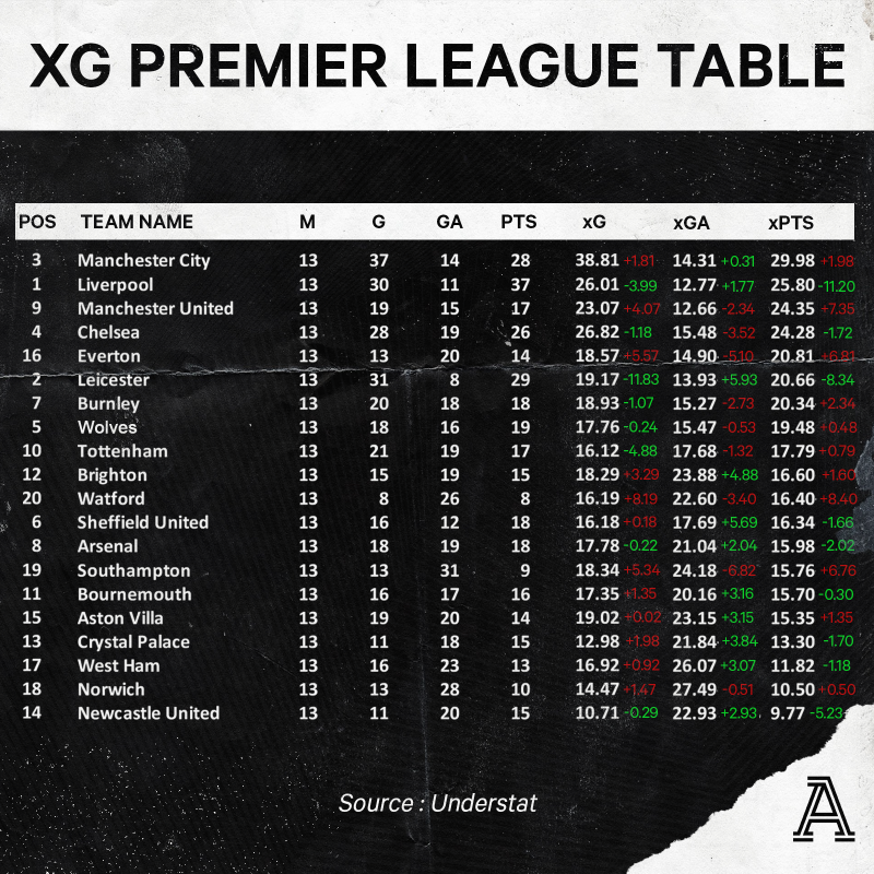 [번역] What the xG table says about your club - Michael Cox마이클 콕스 : 네이버 블로그