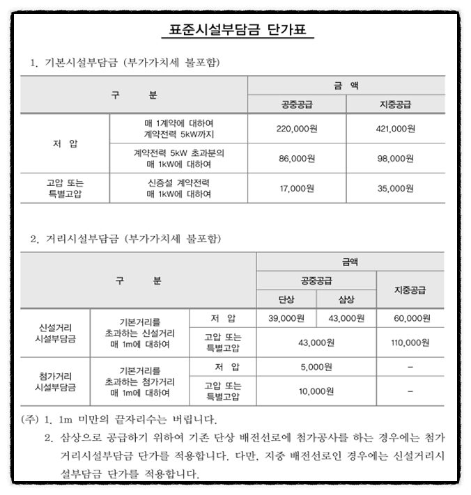 부천 김포 전기안전관리대행 전기증설하여 초과사용부가금 피하기 네이버 블로그