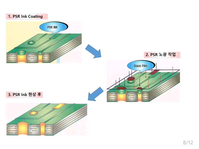 [기술자료] PCB 공정 : 네이버 블로그