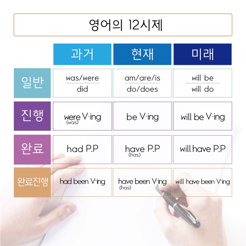 과거 현재 미래 영어로 외국어 역량 향상을 위한 비법 Click Here