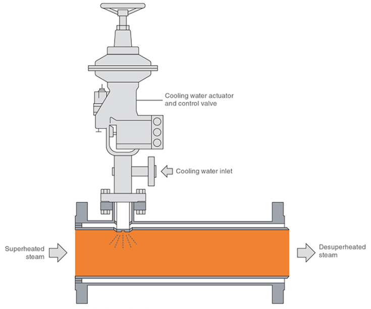 Desuperheater 설계 R1 : 네이버 블로그