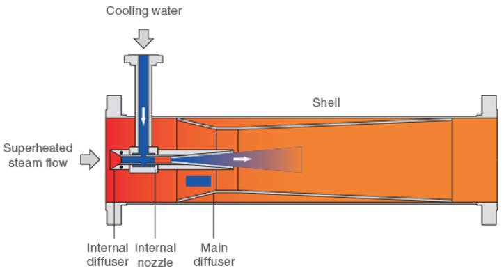 Desuperheater 설계 R1 : 네이버 블로그