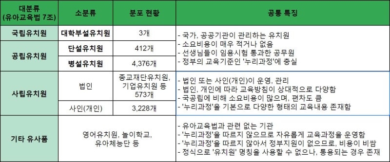 국공립 사립 병설 단설유치원 유치원 종류를 모두 정리해봤습니다 네이버 블로그
