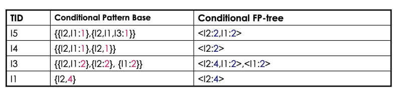 [데이터마이닝] FP-tree, FP-Growth 알고리즘과 성능 : 네이버 블로그