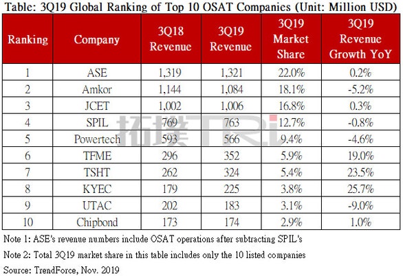 세계 OSAT 순위.. : 네이버 블로그