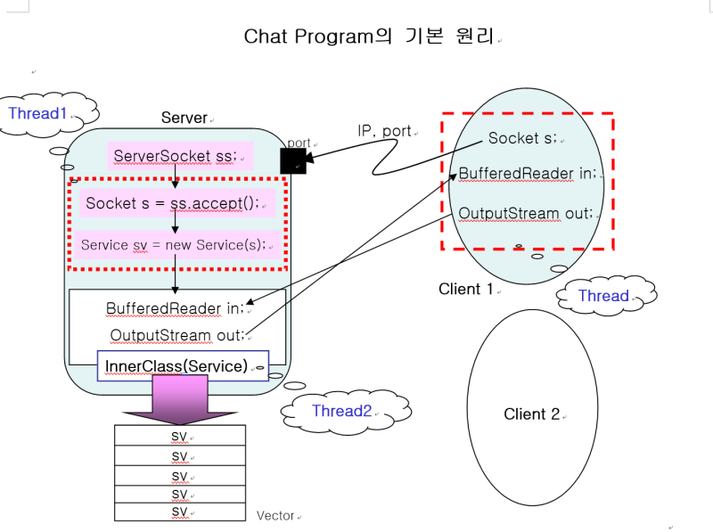 19.11.26. (채팅 프로그램 - ① 디자인, event 처리, 접속처리 connect client to server ...