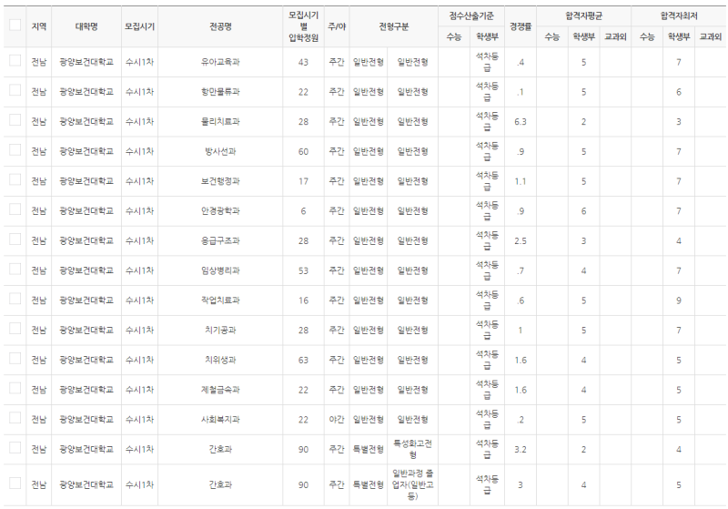 광양보건대학교 수시등급 2019학년도 경쟁률 충원 추합 예비번호 네이버 블로그