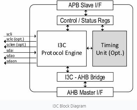 I3C Slave 와 Secondary Master Controller Core 이야기 : 네이버 블로그