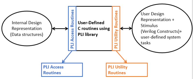 Verilog PLI 그리고 VPI(PLI2.0) : 네이버 블로그