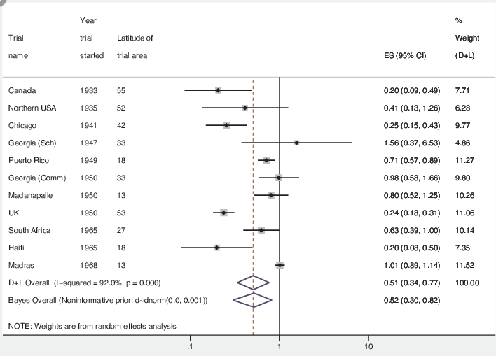 R에서 Forest plot을 Revman 처럼 표현하기 : 네이버 블로그