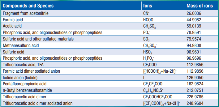 질량 분석기에서 일반적인 배경오염이온(버전1), 분자량 : 네이버 블로그