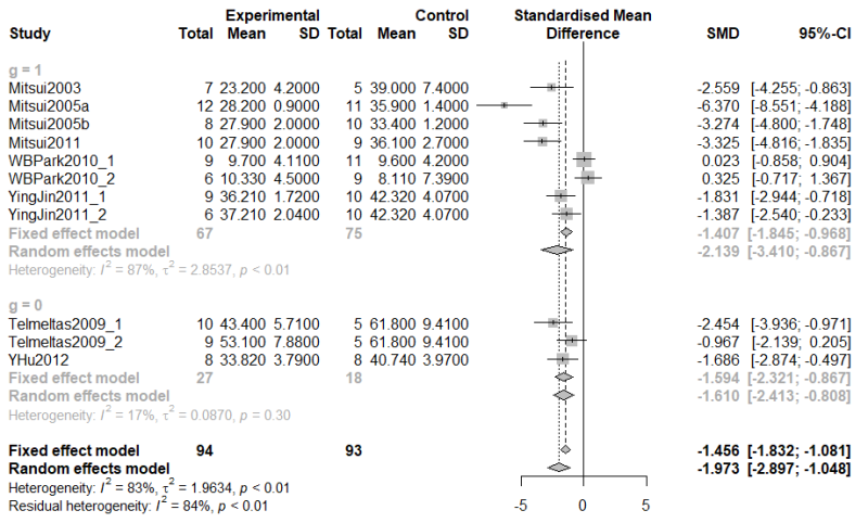 R에서 Forest plot을 Revman 처럼 표현하기 : 네이버 블로그
