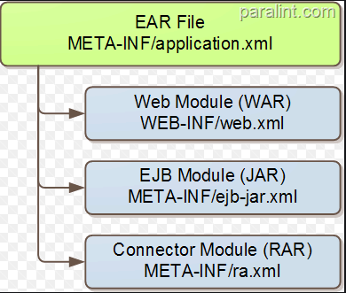 EAR, JAR 및 WAR 파일의 차이점 : 네이버 블로그