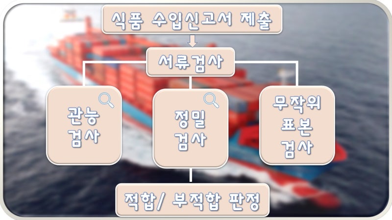 수입식품의 검역 절차 네이버 블로그