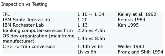 Inspection, Code Review : 네이버 블로그