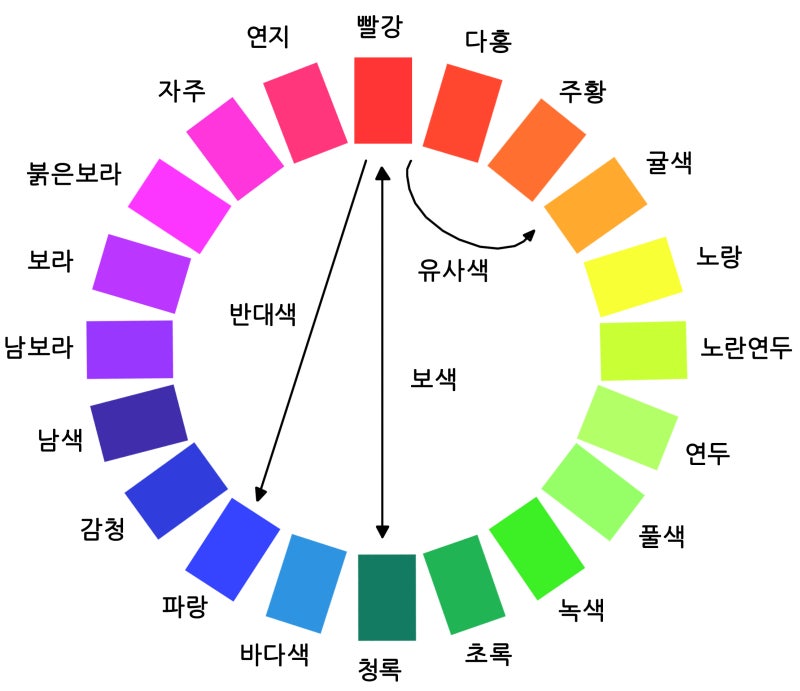 색상환, 포토샵 컬러피커 HSB RGB Lab CMYK에 대하여 : 네이버 블로그