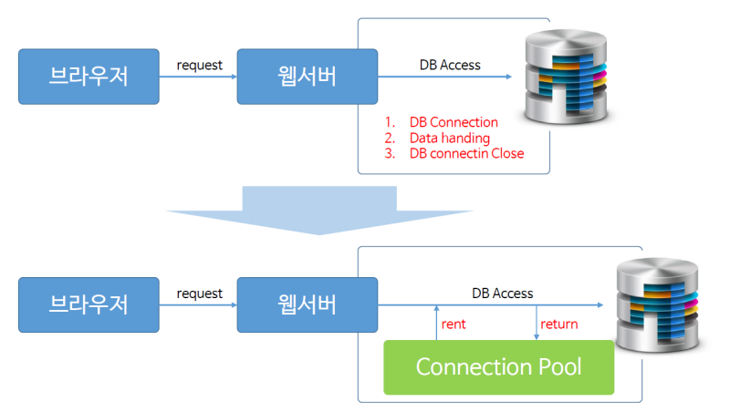 [JSP/Servlet] Connection Pool 사용하기 (JNDI, Context, DataSource) : 네이버 블로그
