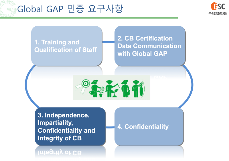글로벌갭(Global GAP) | 국제 우수 농산물 인증 : 네이버 블로그