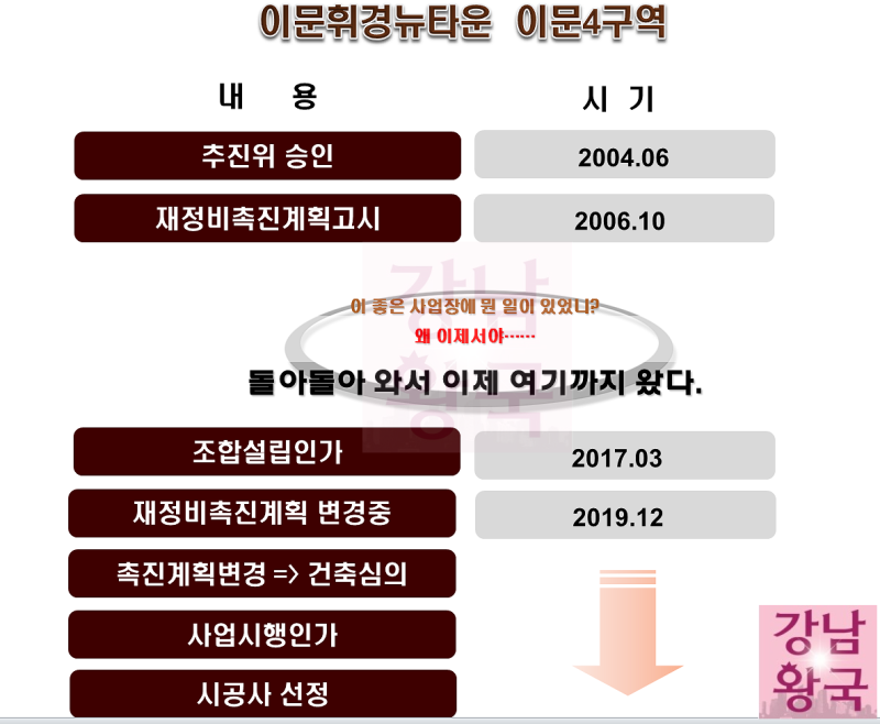 이문휘경뉴타운 이문4구역 재정비촉진계획변경 소위원회 통과 네이버 블로그