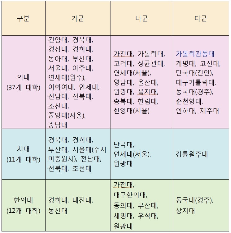 2020 수능 정시 지원 전략 가군 나군 다군 등급별 대학 배치표 확인 꼼꼼히 네이버 블로그