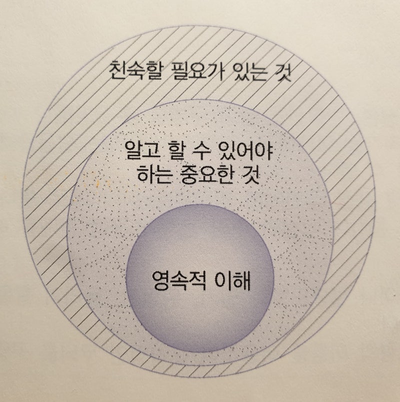 1단계 바라는 결과 확인하기 이해 중심 교육과정 네이버 블로그