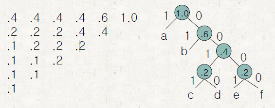 데이터 압축 개요 (Data Compression) | Shannon-Fano Coding | Huffman Encoding ...