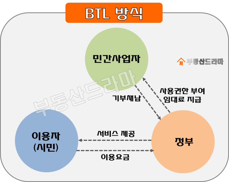 민자사업 방식 BTO BTO-rs BTL MRG 차이점 안내 : 네이버 블로그