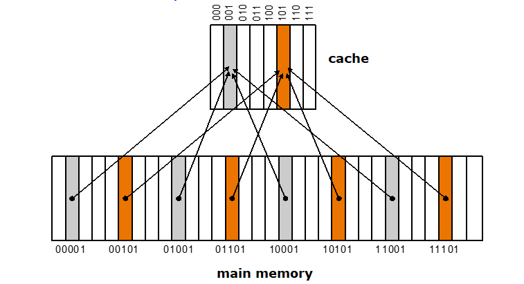 [Memory] 6. 직접 사상 캐시(Direct mapped Cache) : 네이버 블로그