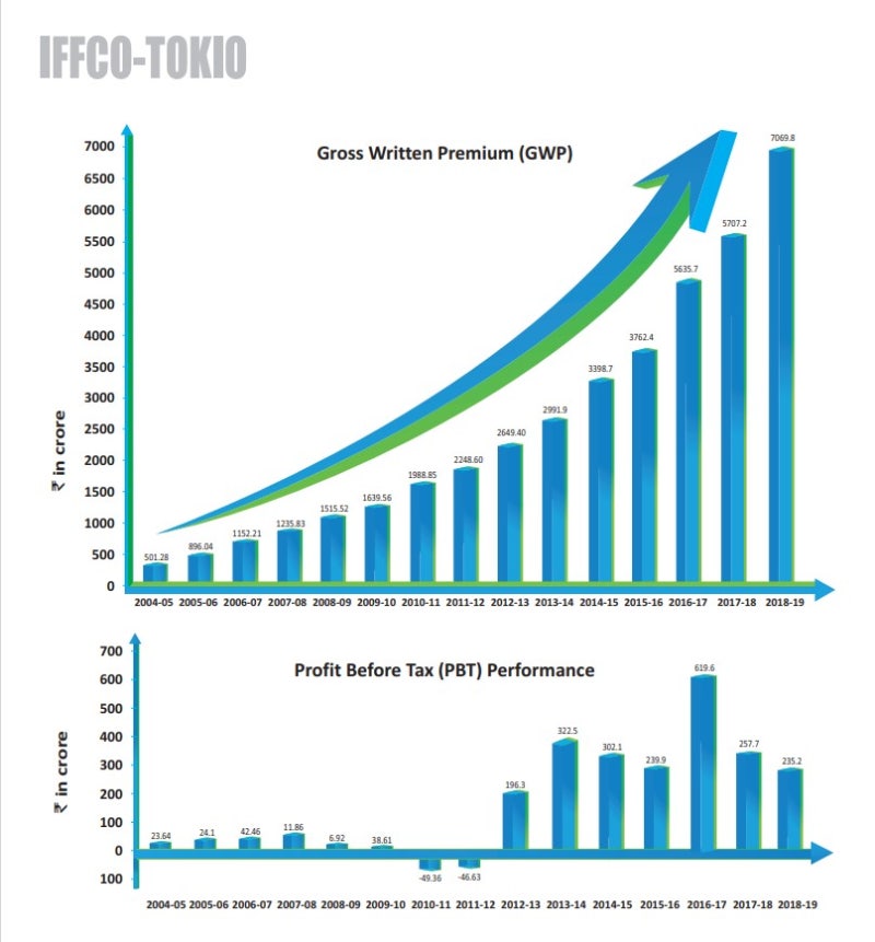 인도 보험시장 진출 사례 : IFFCO-TOKIO 동경해상 : 네이버 블로그