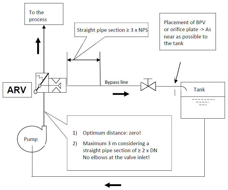 ARV (Automatic Recirculation Valve) 적용 R1 : 네이버 블로그