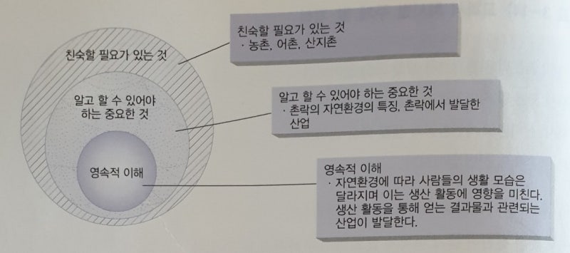 1단계 바라는 결과 확인하기 이해 중심 교육과정 네이버 블로그