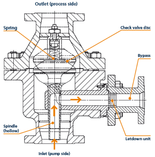 ARV (Automatic Recirculation Valve) 적용 R1 : 네이버 블로그
