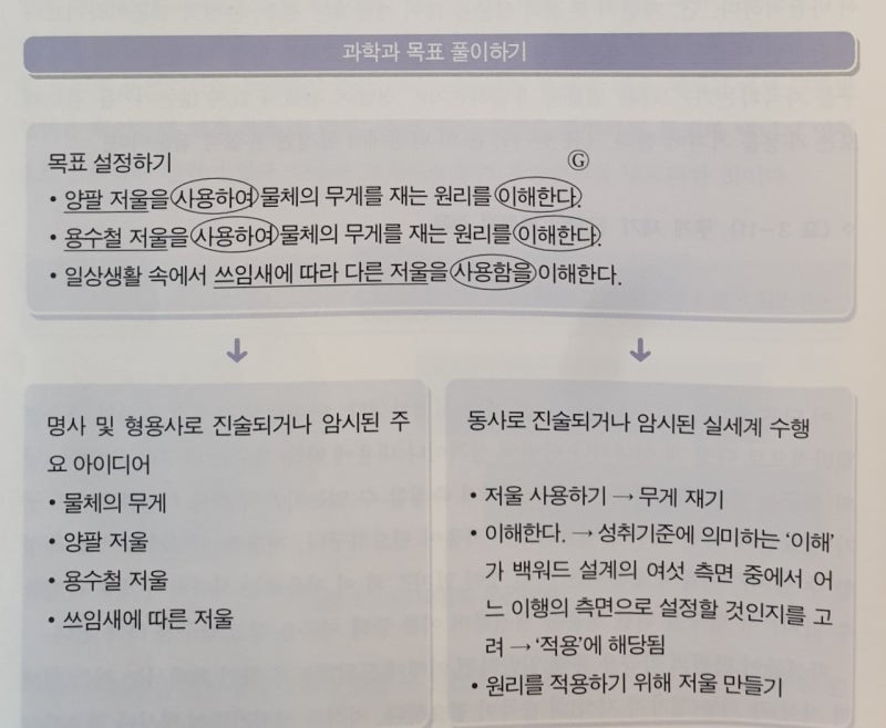 1단계 바라는 결과 확인하기 이해 중심 교육과정 네이버 블로그