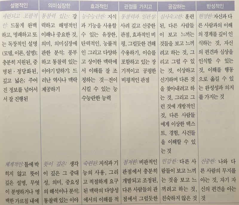 2단계 수용 가능한 증거 결정하기 이해 중심 교육과정 네이버 블로그