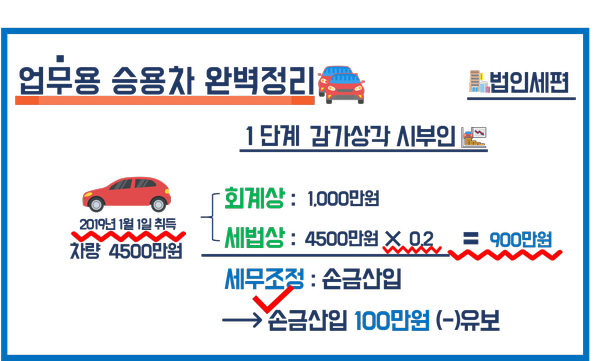 업무용승용차 세무조정업무용승용차 관련비용 손금 특례 네이버 블로그