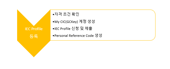 [캐나다 워킹 홀리데이] 준비 1-3: IEC Profile 제출 : 네이버 블로그