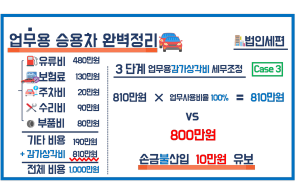 업무용승용차 세무조정업무용승용차 관련비용 손금 특례 네이버 블로그
