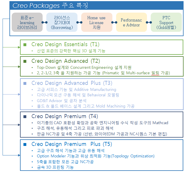 Creo Design Packages 소개 : 네이버 블로그