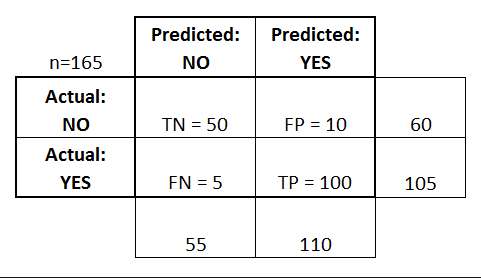 Confusion Matrix (혼돈 매트릭스) : 네이버 블로그