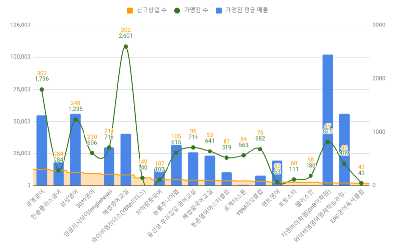외국어 교육 프랜차이즈 창업 순위 네이버 블로그