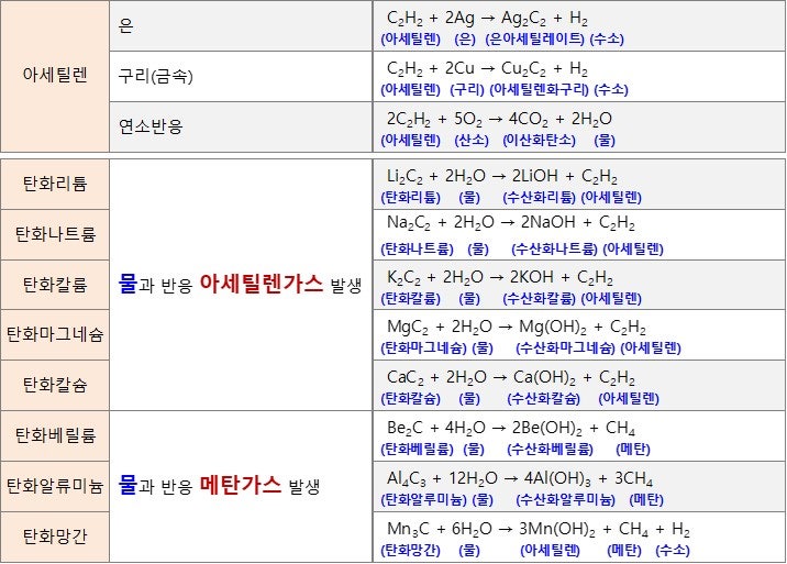시험에 꼭 나오는 제3류 위험물 화학반응식 핵심 포인트 네이버 블로그
