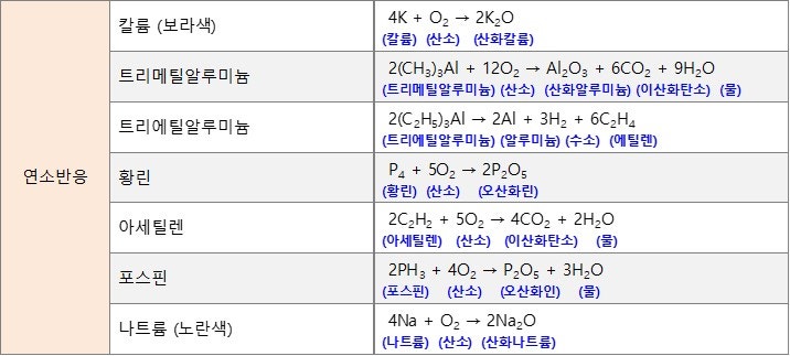 시험에 꼭 나오는 제3류 위험물 화학반응식 핵심 포인트 네이버 블로그