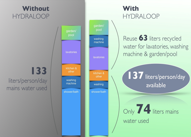 가정에서 사용한 물의 85%까지 재활용하는 'Hydraloop'(하이드라루프) : 네이버 블로그