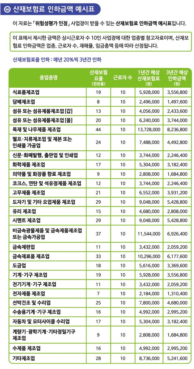 위험성평가 인정 혜택 안내 산재보험료 할인 클린사업장 지원 네이버 블로그